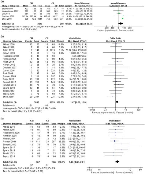Forest Plot Of Parameters For Cesarean Myomectomy And Cesarean Section