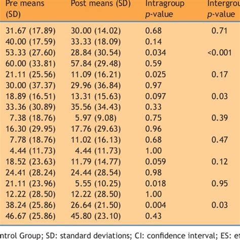 Means Standard Deviations And Level Of Significance Of Khq Domains