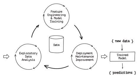 ai ml practicalities the cycle of experimentation