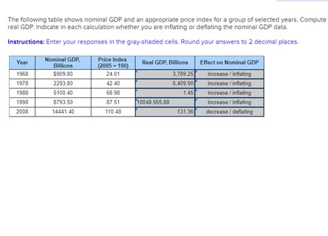 Solved The Following Table Shows Nominal Gdp And An