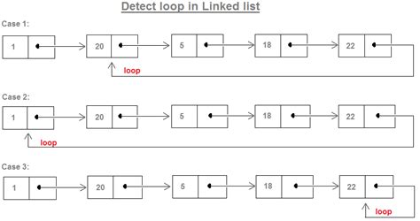 find start node of loop in linked list in java javabypatel data