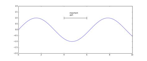 python how to annotate a range of the x axis in