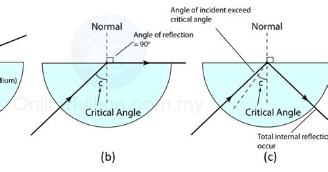 Total Internal Reflection And Critical Angle Spm Physics Form 4 Form