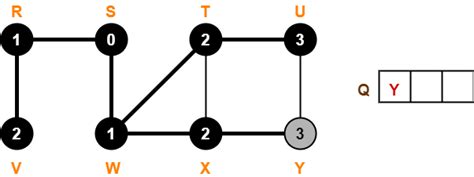 breadth first search algorithm bfs example gate vidyalay