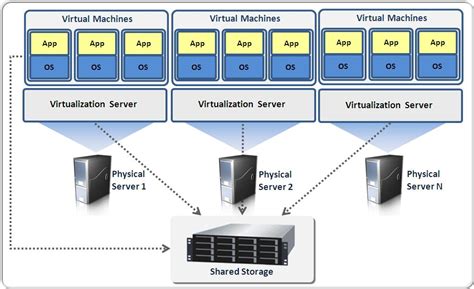 virtualization