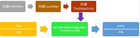 java反序列化之apache commons collections反序列化漏洞分析 chenwan8737的博客 csdn博客
