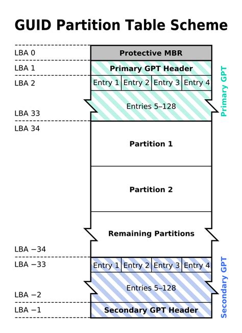 gpt یا guid partition table چیست؟