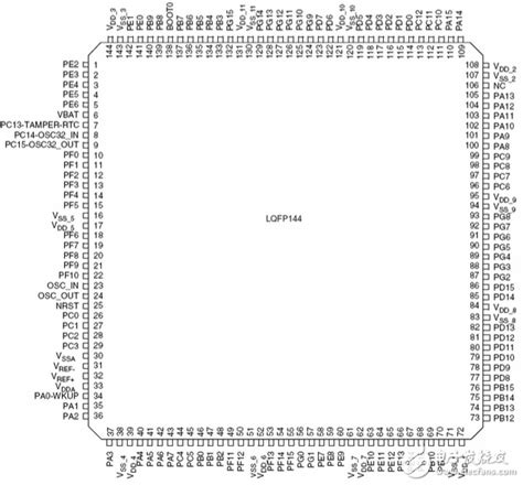 stm32f103zet6引脚图及引脚定义 微波eda网