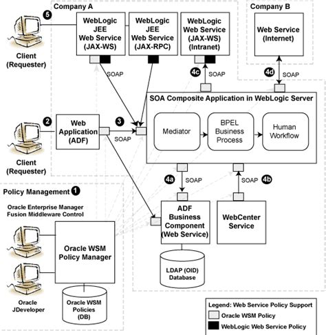 understanding web services security concepts