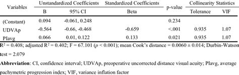 Stepwise Multivariate Regression Analysis Of Selected Factors To