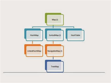 9 key interfaces of collection framework and collection