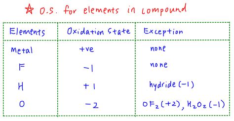 How To Find Oxidation Number