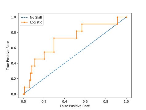 how to use roc curves and precision recall curves for