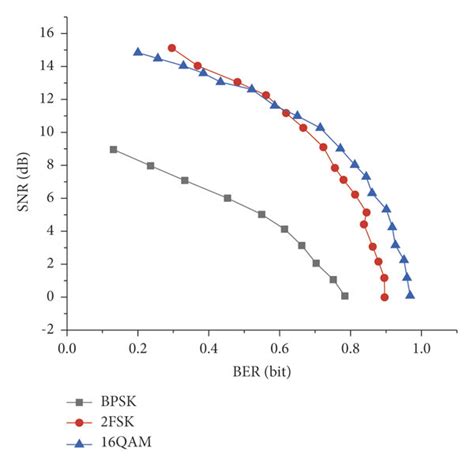 Ber Curves Under Three Modulation Modes Download Scientific Diagram