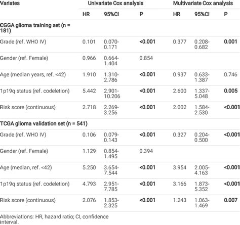 Univariate And Multivariate Cox Regression Analysis Of The Risk Score