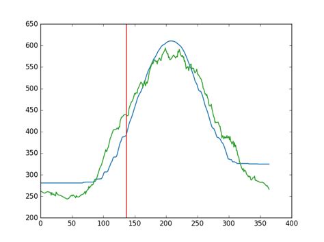 numpy fixing inflexion point estimate using python