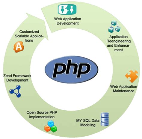 idoss technologies php technology php development python development