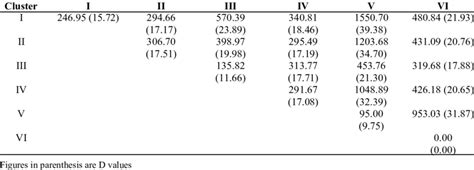 Average Intra Bold And Inter Cluster D 2 And D Values For Six