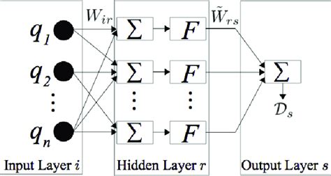 a single hidden layer multi layer perceptron mlp neural network