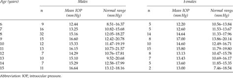 Mean And Normal Range Of Iop For Each Age Group And Gender Download Table