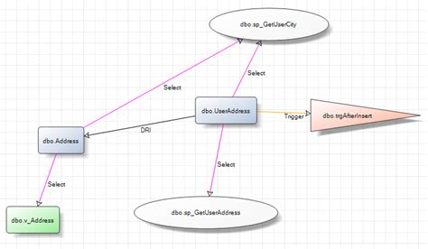 viewing object dependencies in sql server