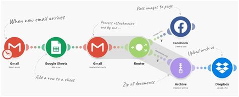 create automations using integromat and make with backendless