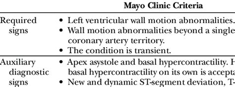 Mayo Clinic 2008 Diagnostic Criteria For Takotsubo Cardiomyopathy