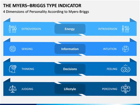 Ppt Myers Briggs Type Indicator Mbti Powerpoint Prese