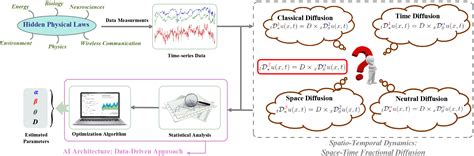 Identifying Arguments Of Space Time Fractional Diffusion Data Driven