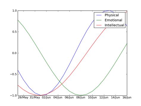 the glowing python how to plot biorhythm