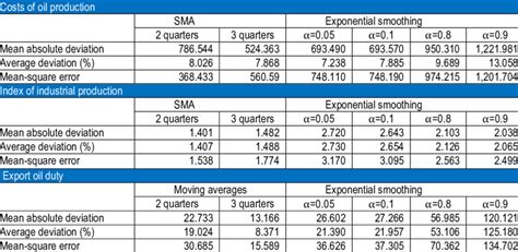 Comparative Analysis Of Used Forecasting Techniques Download