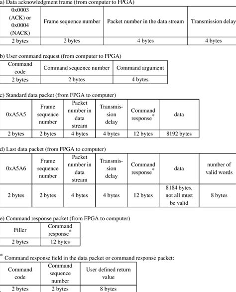 Structure Of The Payload In Different Ethernet Frames Used By The