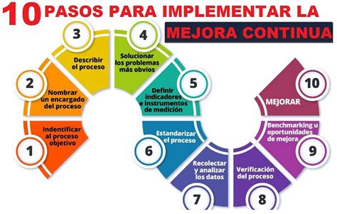 Infografía 10 Pasos Para Implementar La Mejora Continua Charlas De