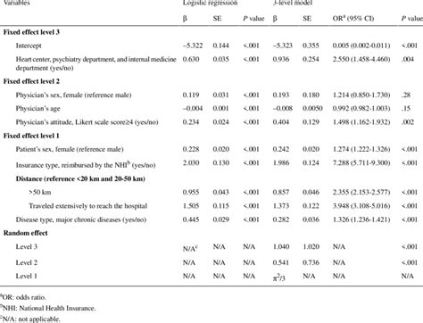 Results Of The Multilevel Model Download Scientific Diagram