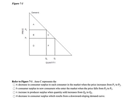 Solved Figure 7 1 Refer To Figure 7 1 Area C Represents