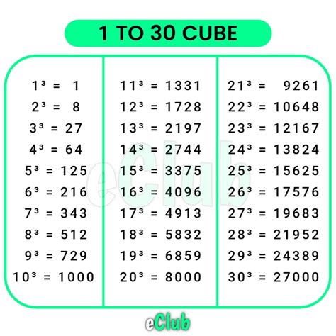 1 To 30 Cube Value [pdf Download] Cube Number
