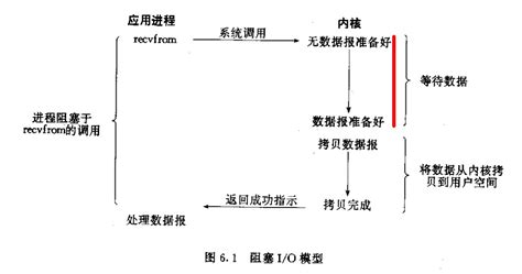 同步异步、阻塞非阻塞、并发并行的区别 同步异步、阻塞非阻塞、并行并发 csdn博客