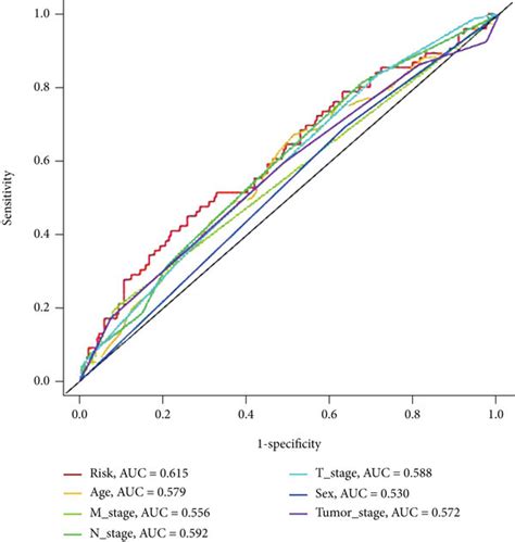Univariate And Multivariate Cox Analyses And Prognostic Characteristics