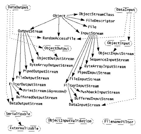 java io
