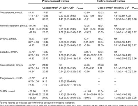 Ors And Corresponding 95 Cis For Cin3 By Tertile Of Circulating Sex