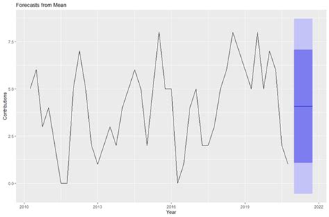 time series forecasting methods with r examples