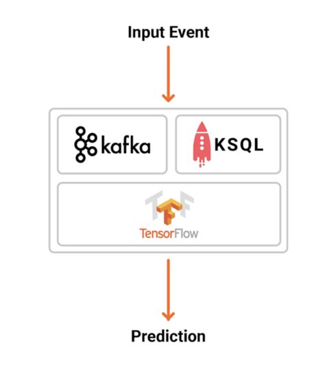 innovative machine learning with the apache kafka ecosystem