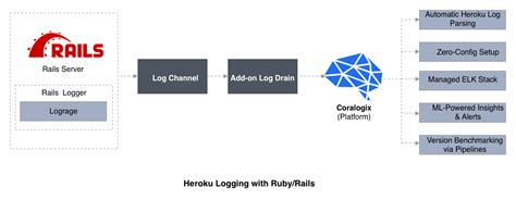 heroku logs the complete guide coralogix