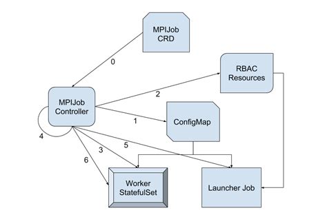 mpi kubernetes building a raspberry pi cluster with