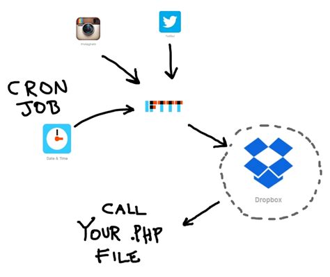 schedule linux php tasks with cron job operavps