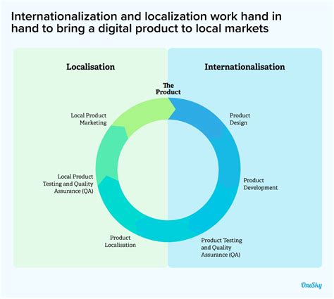 i18n everything you need to know about internationalization onesky blog