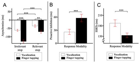 stop signals delay synchrony more for finger tapping than vocalization