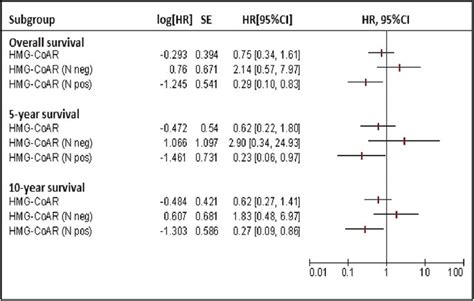 Univariate Analysis And Forest Plots For Subgroup Analysis