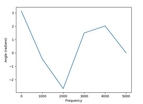 python 中的 matplotlib pyplot angle spectrum 码农参考