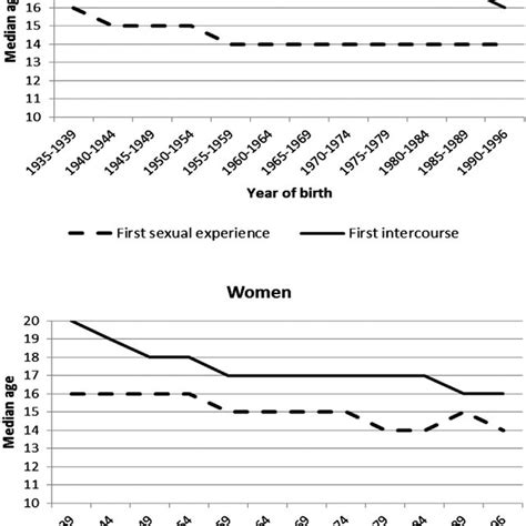 Median Age At First Sexual Experience And First Intercourse By Birth